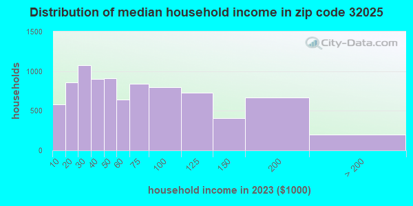 32025 Zip Code (Lake City, Florida) Profile - homes, apartments ...