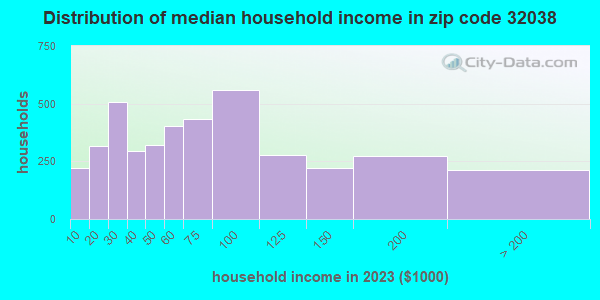 32038 Zip Code (Fort White, Florida) Profile - homes, apartments ...
