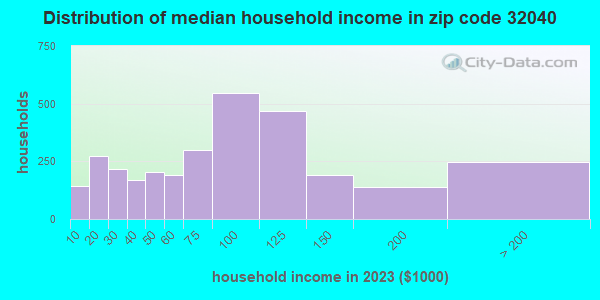 32040 Zip Code (Glen St. Mary, Florida) Profile - homes, apartments ...