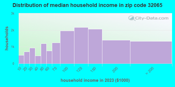 32065 Zip Code (Lakeside, Florida) Profile - homes, apartments, schools ...