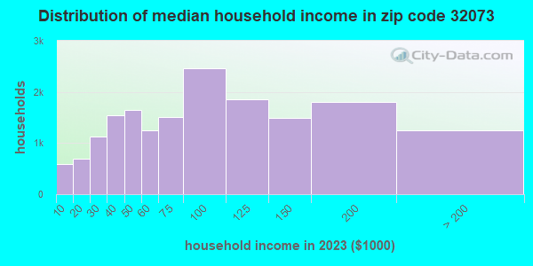 32073 Zip Code (Orange Park, Florida) Profile - homes, apartments ...