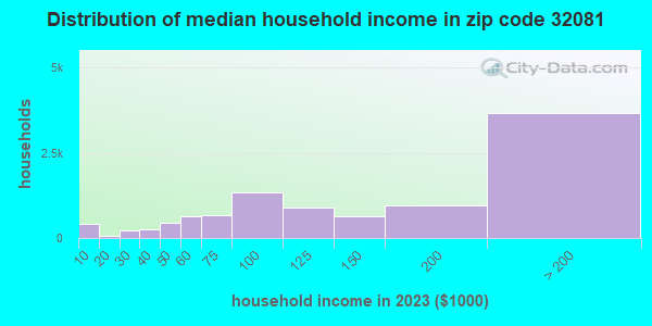 32081 Zip Code (Nocatee, Florida) Profile - homes, apartments, schools ...