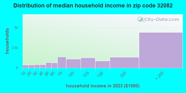 32082 Zip Code (Palm Valley, Florida) Profile - homes, apartments ...