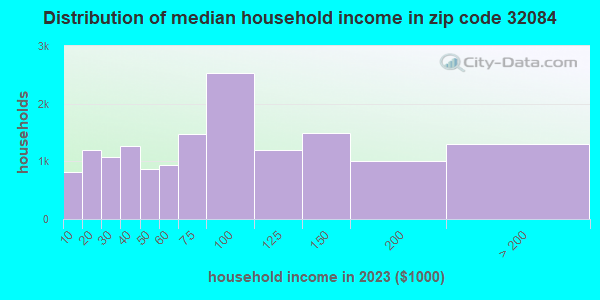 32084 Zip Code (St. Augustine, Florida) Profile - homes, apartments ...