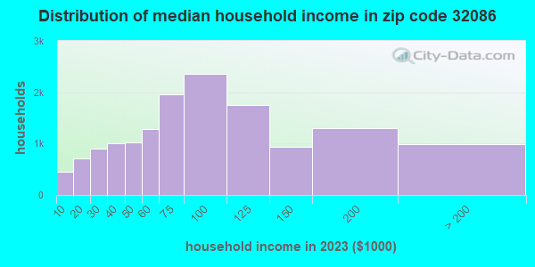 32086 Zip Code (St. Augustine Shores, Florida) Profile - homes ...