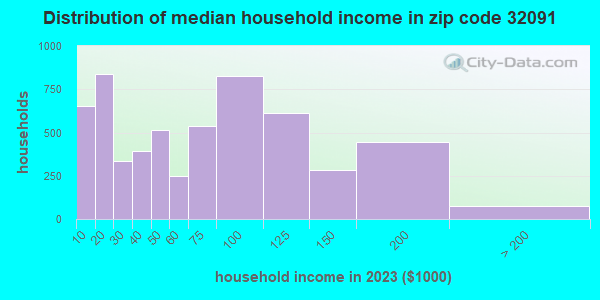 32091 Zip Code (Starke, Florida) Profile - homes, apartments, schools ...