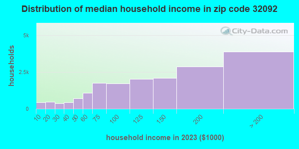 32092 Zip Code (World Golf Village, Florida) Profile - homes ...