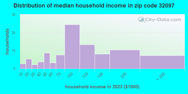 32097 Zip Code (Yulee, Florida) Profile - homes, apartments, schools ...