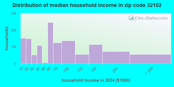 32102 Zip Code (Astor, Florida) Profile - homes, apartments, schools ...