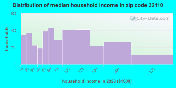 32110 Zip Code (Bunnell, Florida) Profile - homes, apartments, schools ...