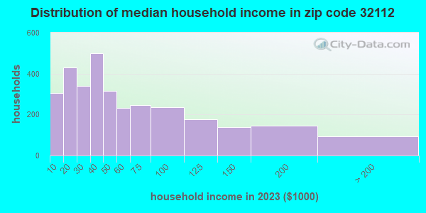 32112 Zip Code (Crescent City, Florida) Profile - homes, apartments ...