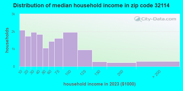 32114 Zip Code (Daytona Beach, Florida) Profile - homes, apartments, schools, population, income ...