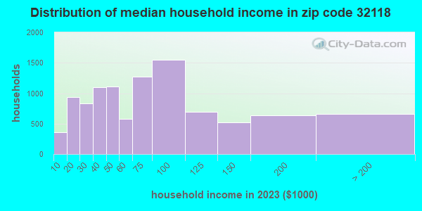 32118 Zip Code (Daytona Beach, Florida) Profile - homes, apartments ...