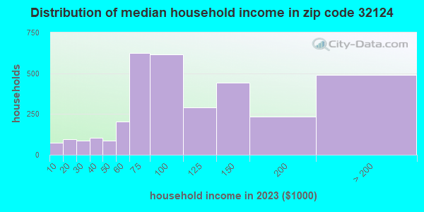 32124 Zip Code (Daytona Beach, Florida) Profile - homes, apartments ...