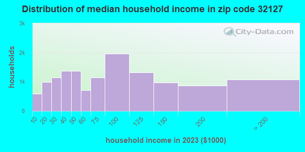 32127 Zip Code (Port Orange, Florida) Profile - homes, apartments ...