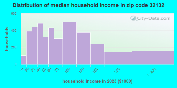 32132 Zip Code (Edgewater, Florida) Profile - homes, apartments ...