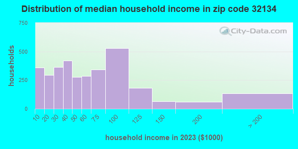 32134 Zip Code (Florida) Profile - homes, apartments, schools ...