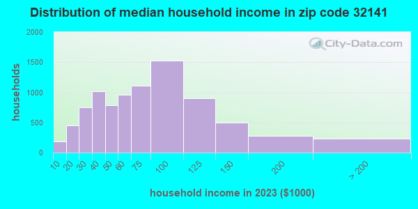 32141 Zip Code (Edgewater, Florida) Profile - homes, apartments ...