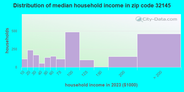 32145 Zip Code (Flagler Estates, Florida) Profile - homes, apartments ...