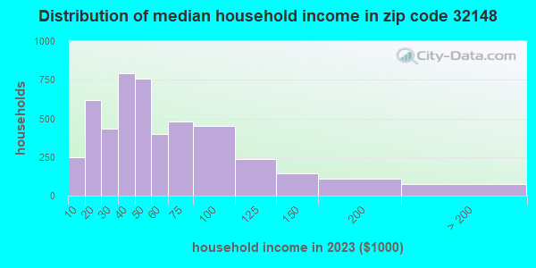 32148 Zip Code (Interlachen, Florida) Profile - homes, apartments ...