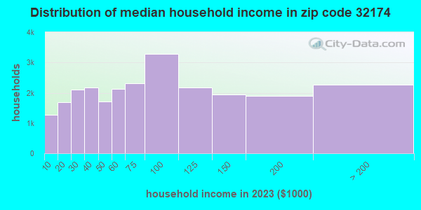 32174 Zip Code (Ormond Beach, Florida) Profile - homes, apartments ...