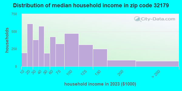 32179 Zip Code (Florida) Profile - homes, apartments, schools ...