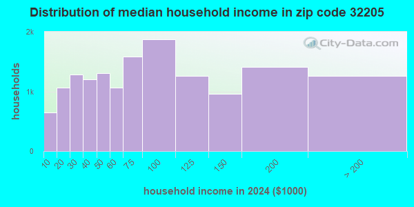 32205 Zip Code (Jacksonville, Florida) Profile - homes, apartments ...