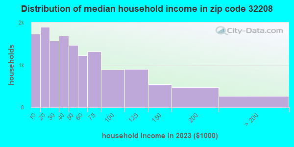 32208 Zip Code (Jacksonville, Florida) Profile - homes, apartments ...