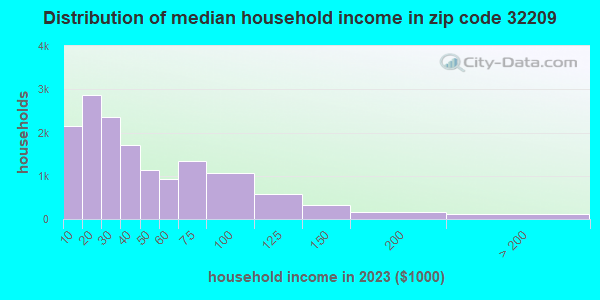 32209 Zip Code (Jacksonville, Florida) Profile - homes, apartments ...