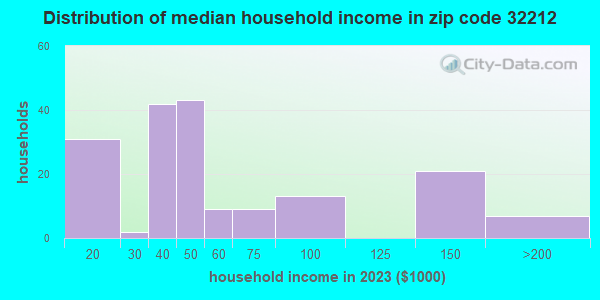 32212 Zip Code (Jacksonville, Florida) Profile - homes, apartments ...