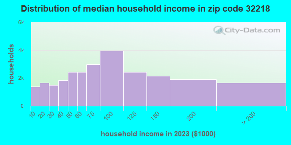 32218 Zip Code (Jacksonville, Florida) Profile - homes, apartments ...