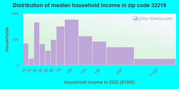 32219 Zip Code (Jacksonville, Florida) Profile - homes, apartments ...
