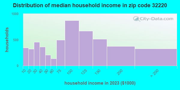 32220 Zip Code (Jacksonville, Florida) Profile - homes, apartments ...