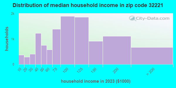 32221 Zip Code (Jacksonville, Florida) Profile - homes, apartments ...