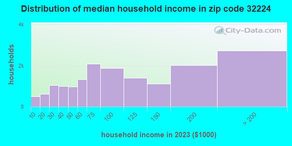 32224 Zip Code (Jacksonville, Florida) Profile - homes, apartments ...