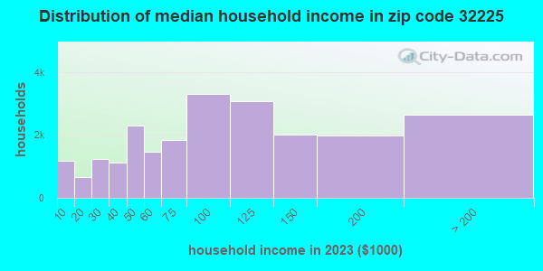 32225 Zip Code (Jacksonville, Florida) Profile - homes, apartments ...