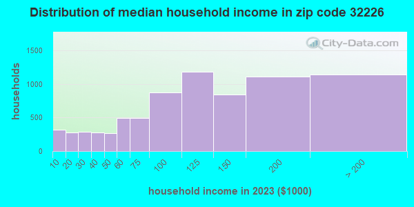 32226 Zip Code (Jacksonville, Florida) Profile - homes, apartments ...
