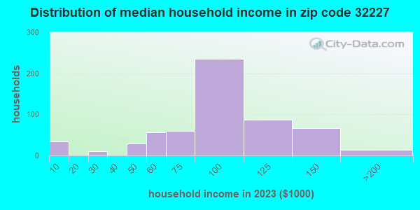 32227 Zip Code (Jacksonville, Florida) Profile - homes, apartments, schools, population, income ...