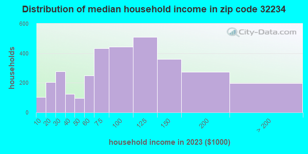 32234 Zip Code (Jacksonville, Florida) Profile - homes, apartments ...