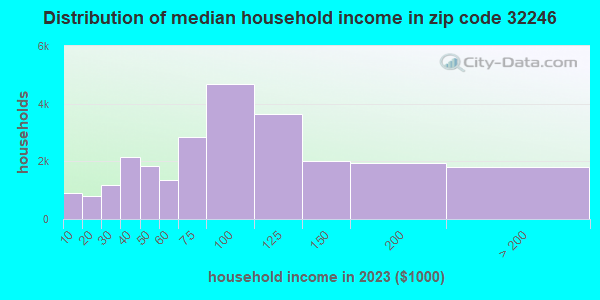 32246 Zip Code (Jacksonville, Florida) Profile - homes, apartments ...
