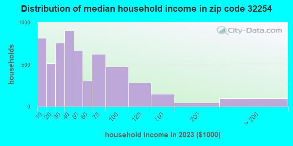 32254 Zip Code (Jacksonville, Florida) Profile - homes, apartments ...
