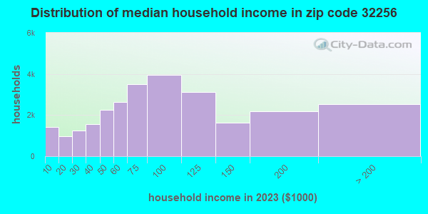 32256 Zip Code (Jacksonville, Florida) Profile - homes, apartments ...