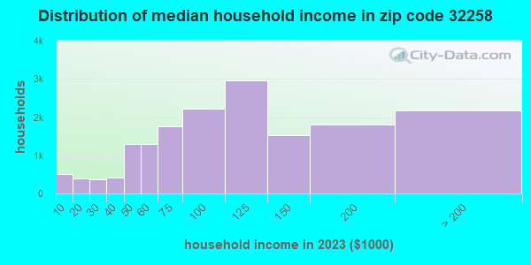 32258 Zip Code (Jacksonville, Florida) Profile - homes, apartments ...