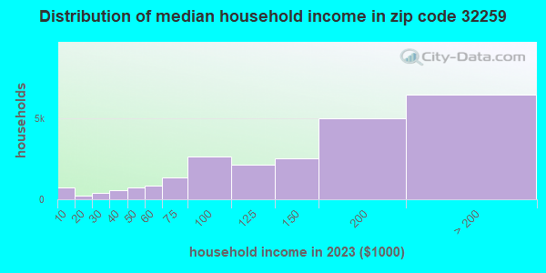 32259 Zip Code (Fruit Cove, Florida) Profile - homes, apartments ...