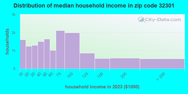 32301 Zip Code (Tallahassee, Florida) Profile - homes, apartments ...