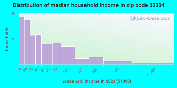 32304 Zip Code (Tallahassee, Florida) Profile - homes, apartments ...