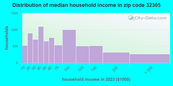 32305 Zip Code (Woodville, Florida) Profile - homes, apartments ...