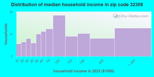 32308 Zip Code (Tallahassee, Florida) Profile - homes, apartments ...