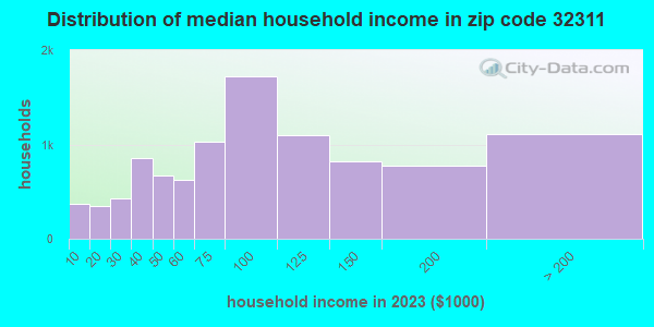 32311 Zip Code (Tallahassee, Florida) Profile - homes, apartments ...