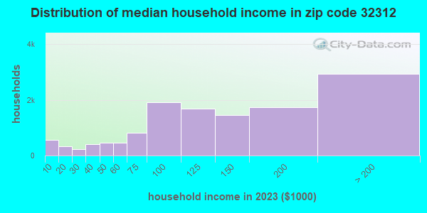 32312 Zip Code (Tallahassee, Florida) Profile - homes, apartments ...